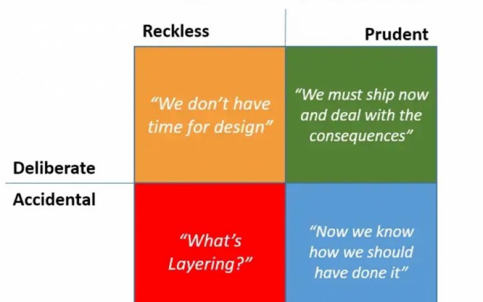 Managing Technical Debt in Software Development | nasscom | The ... Managing Technical Debt in Software Development | nasscom | The ...